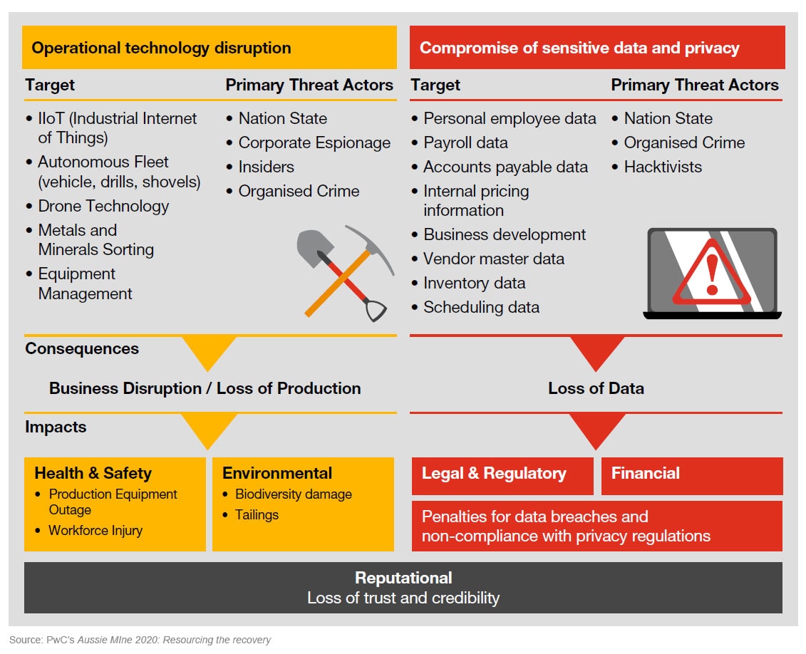 Cyber security considerations for the mining industry