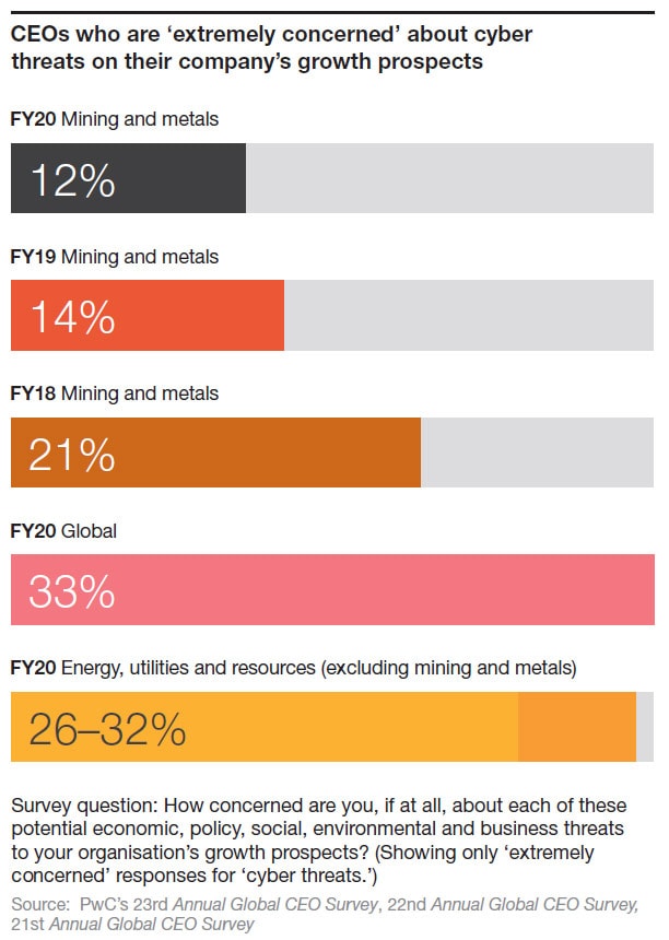 Cyber security considerations for the mining industry