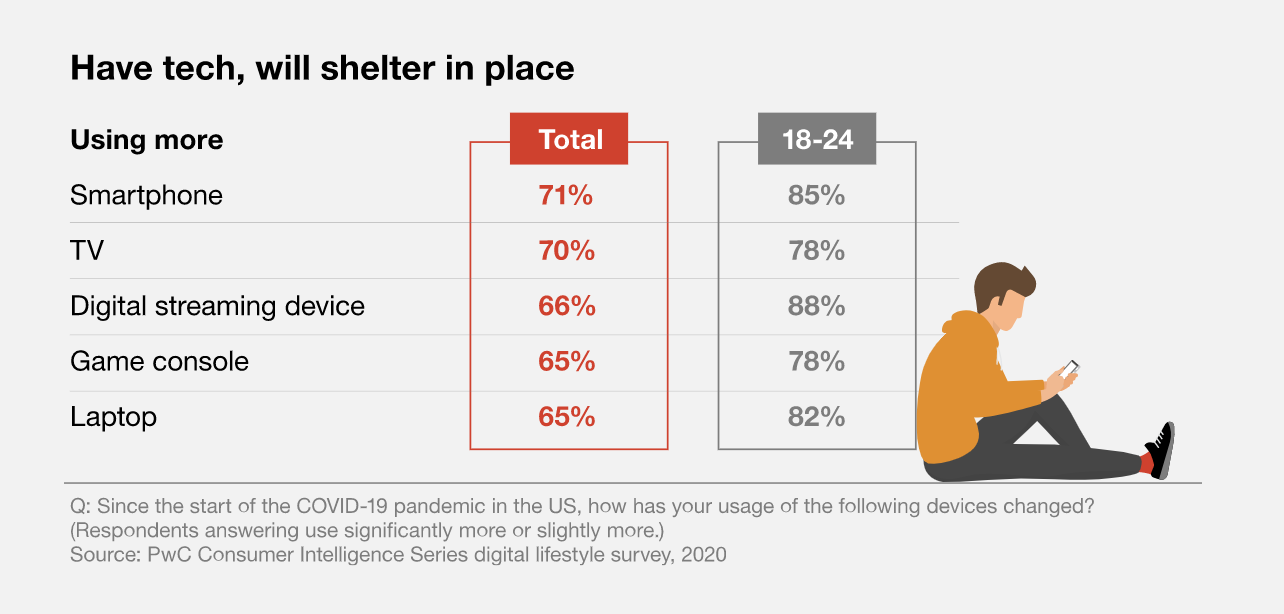 Consumers adopt a digital lifestyle during the COVID-19 pandemic