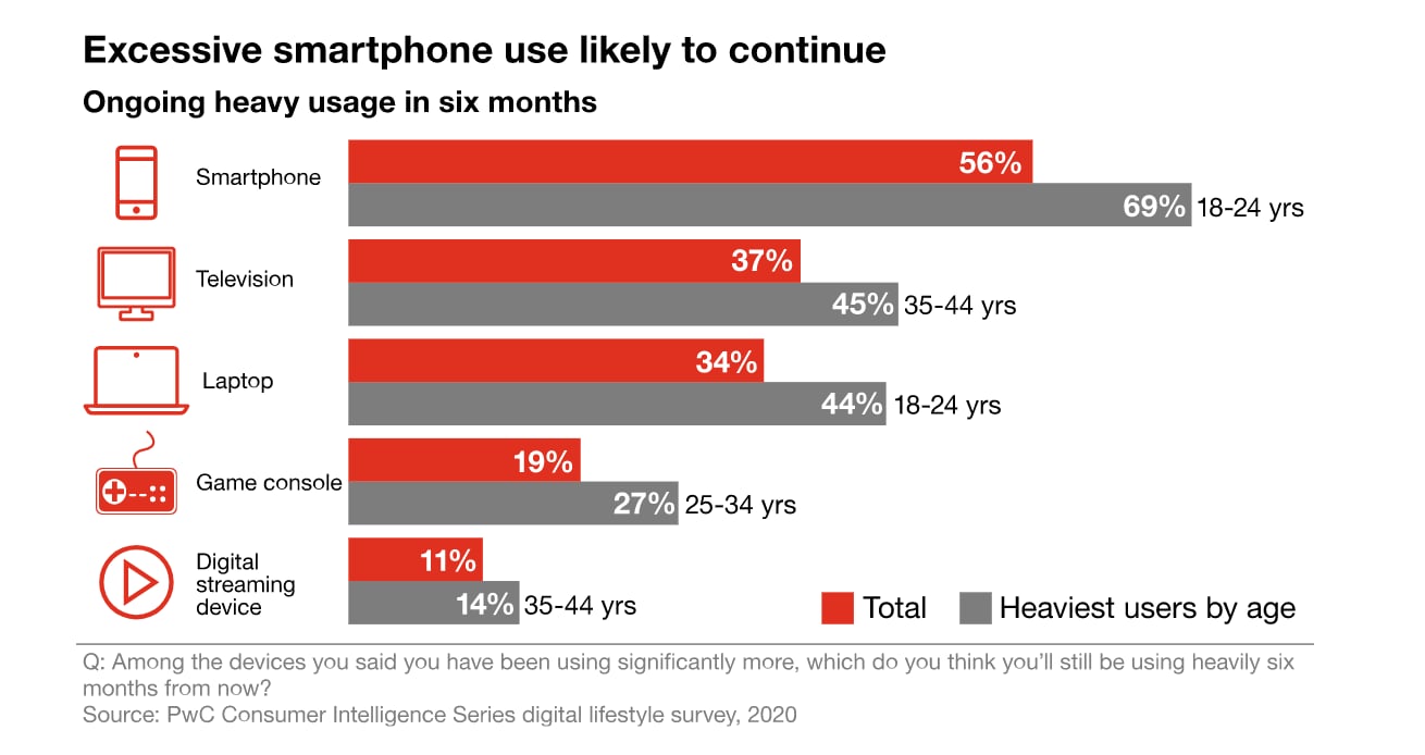 Consumers adopt a digital lifestyle during the COVID-19 pandemic