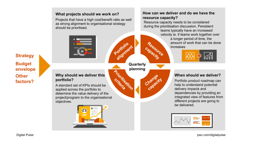 Responding to disruption through strategic portfolio management
