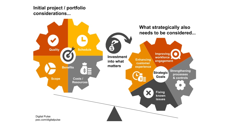 Responding to disruption through strategic portfolio management