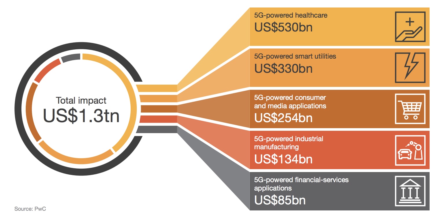 5G Trillion Dollar Impact on Five Industries by 2030 | PwC