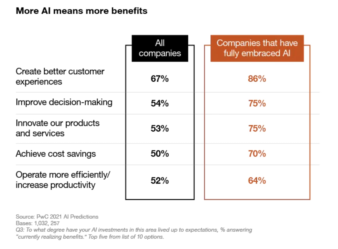 Report: Navigating PwC’s five AI predictions for 2021 Report: Navigating PwC’s five AI predictions for 2021