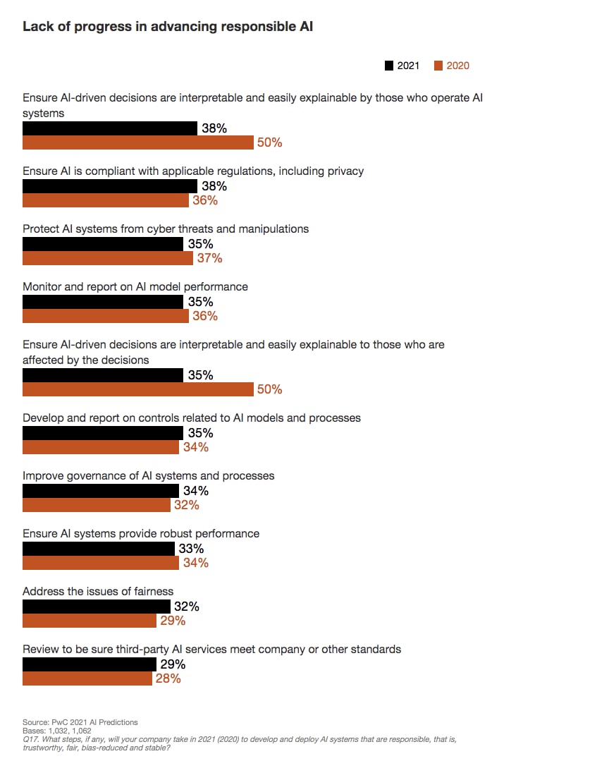 Report: Navigating PwC’s five AI predictions for 2021