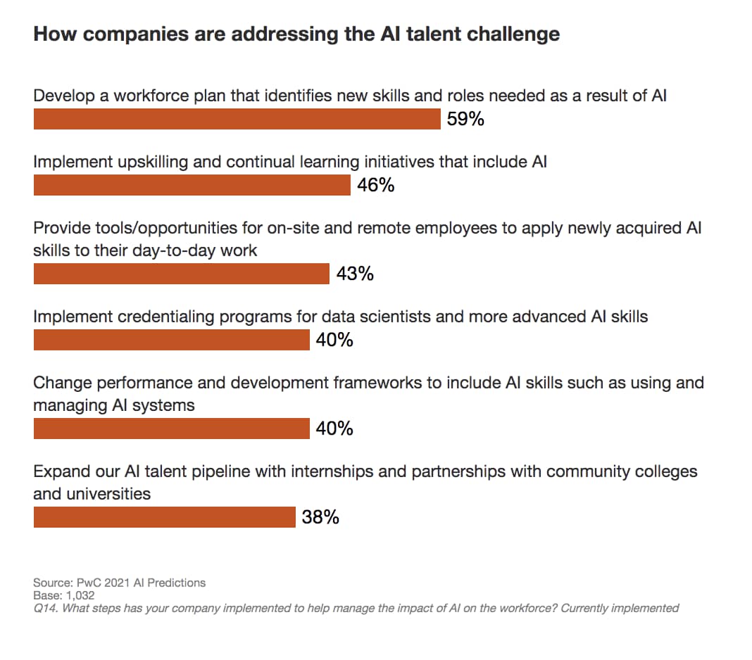 Report: Navigating PwC’s five AI predictions for 2021