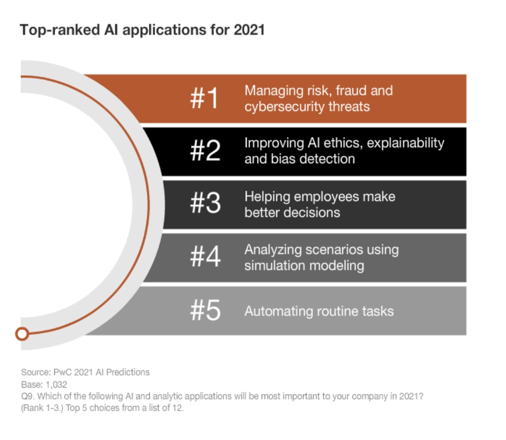 Report: Navigating PwC’s five AI predictions for 2021 Report: Navigating PwC’s five AI predictions for 2021