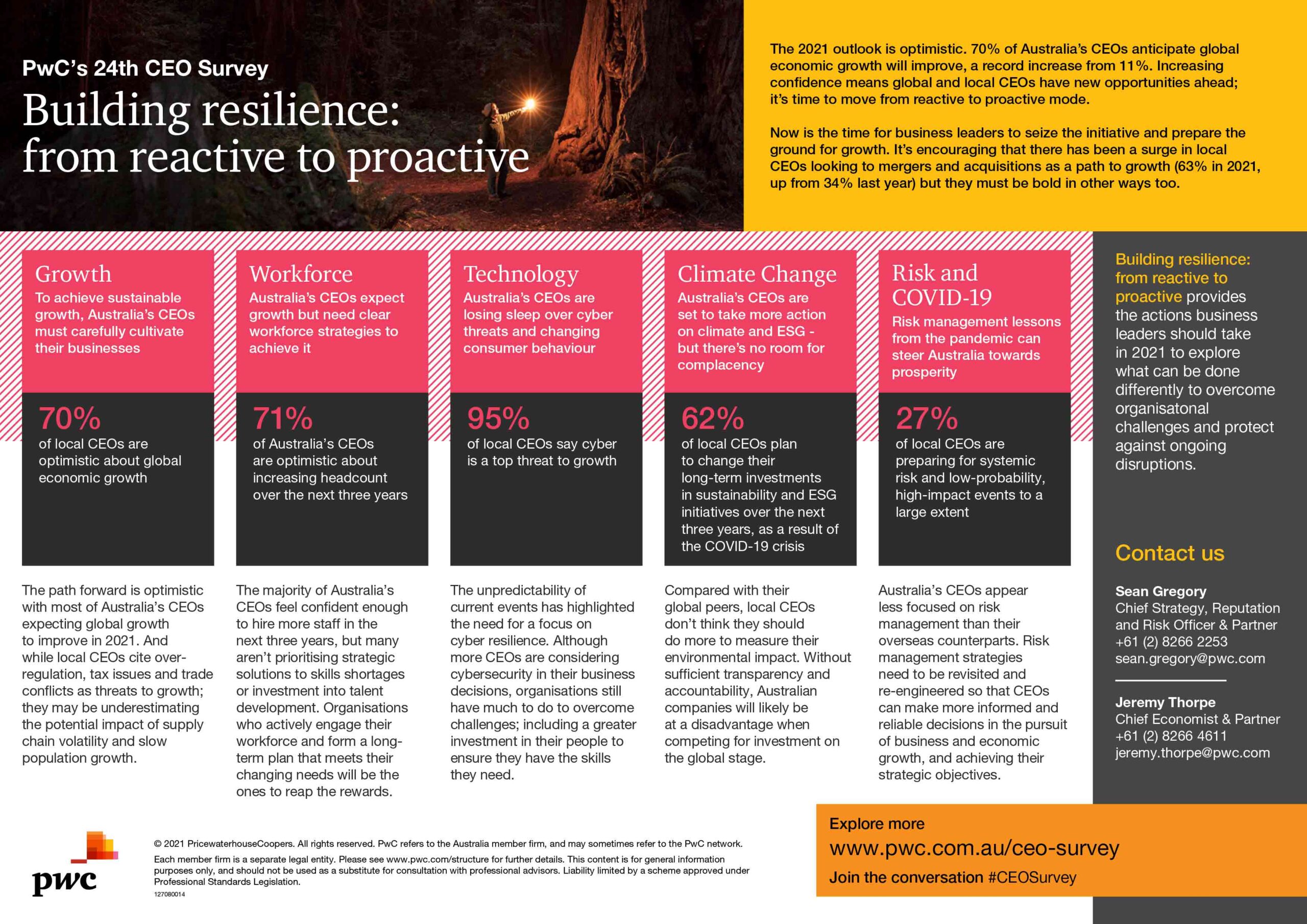 Infographic: PwC’s 24th Annual Global CEO Survey