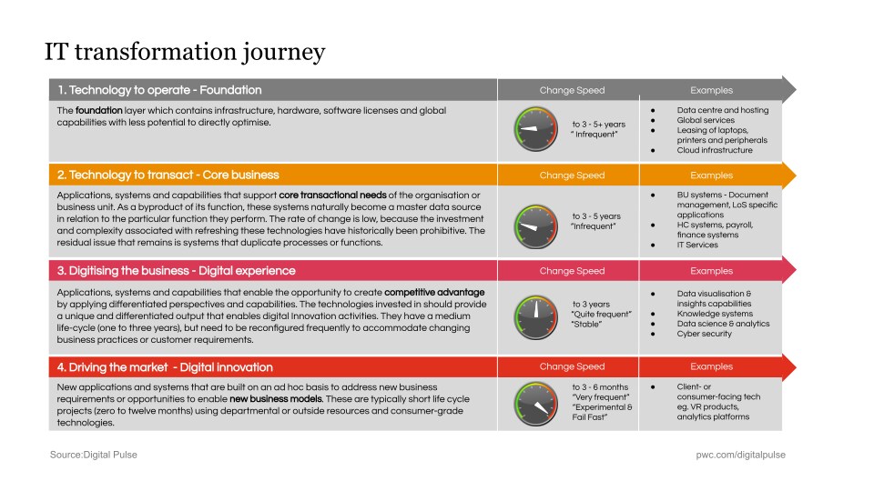 Taking Information Technology from transaction to transformation | PwC ...