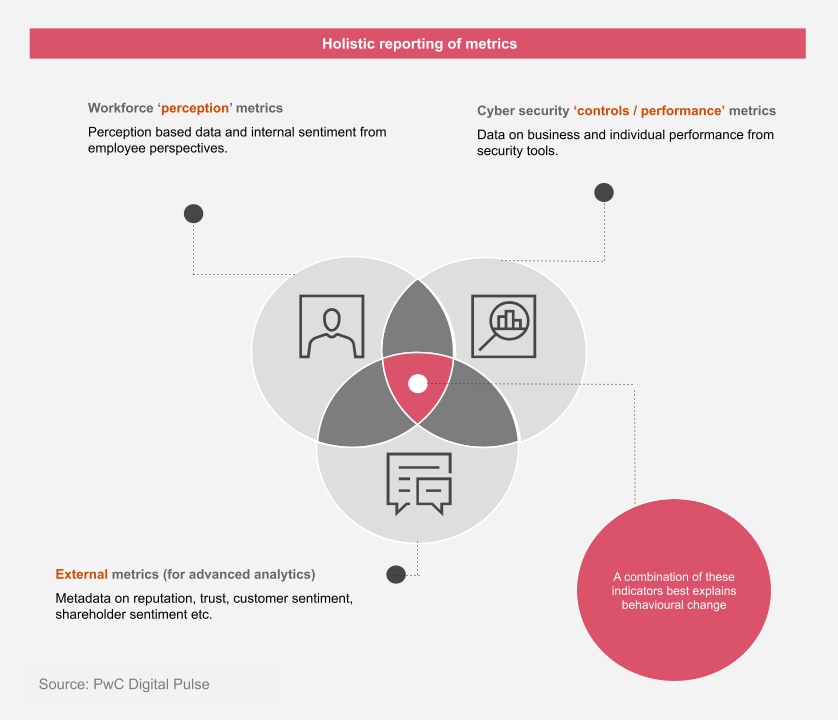 Teachable moments: Using data and behaviour to protect against cyber ...