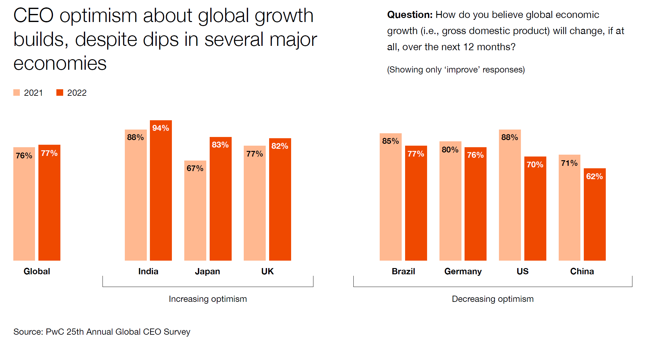 PwC’s 25th Annual Global CEO Survey: Optimism in the face of challenge
