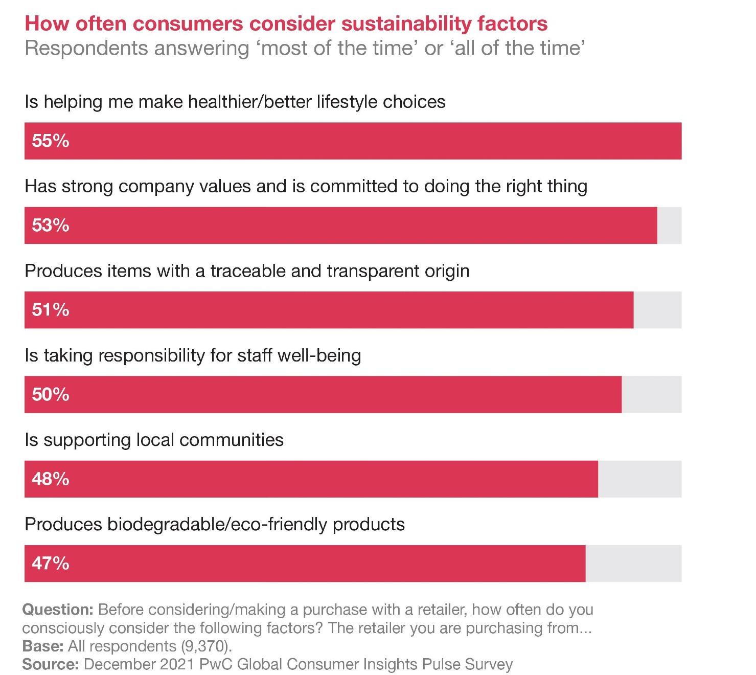 Global Consumer Insights Pulse Survey: Consumers rebounding?