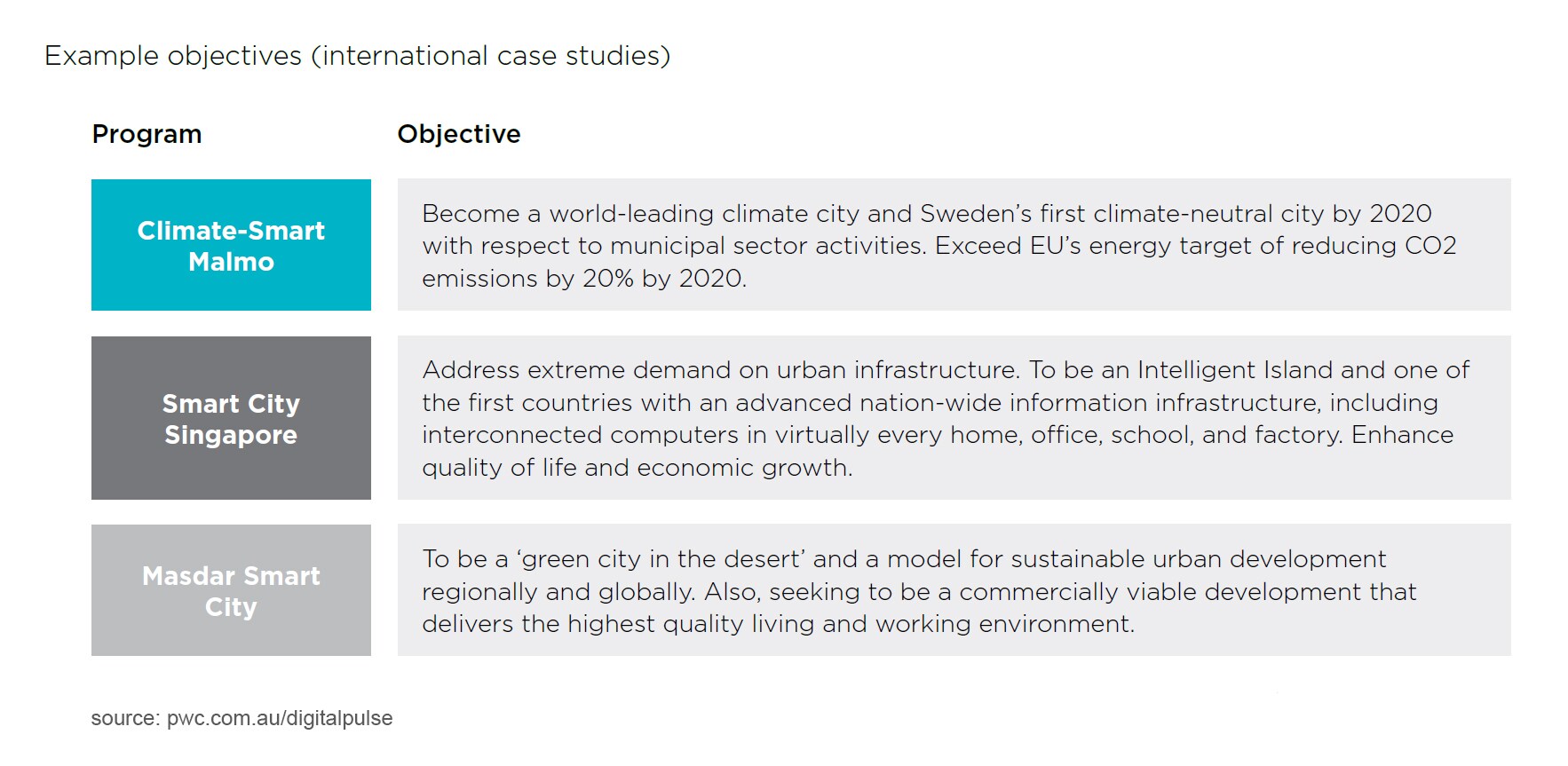 Smart City Solutions - Bringing it to Life | PwC