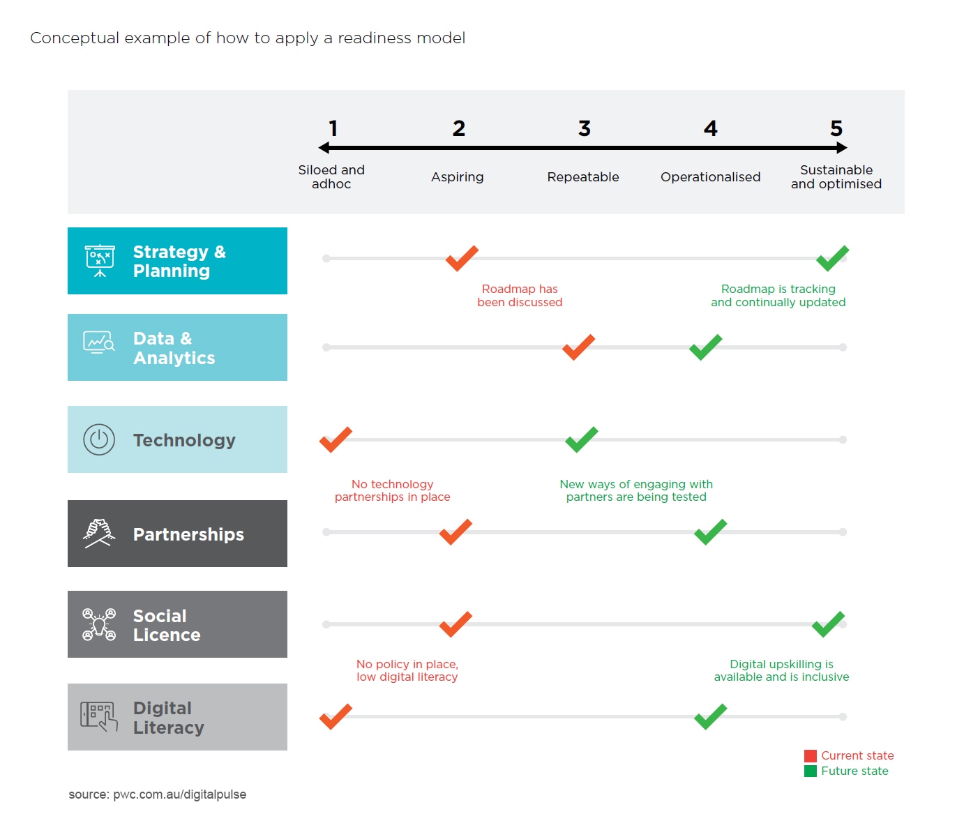 Smart City Solutions - Bringing it to Life | PwC