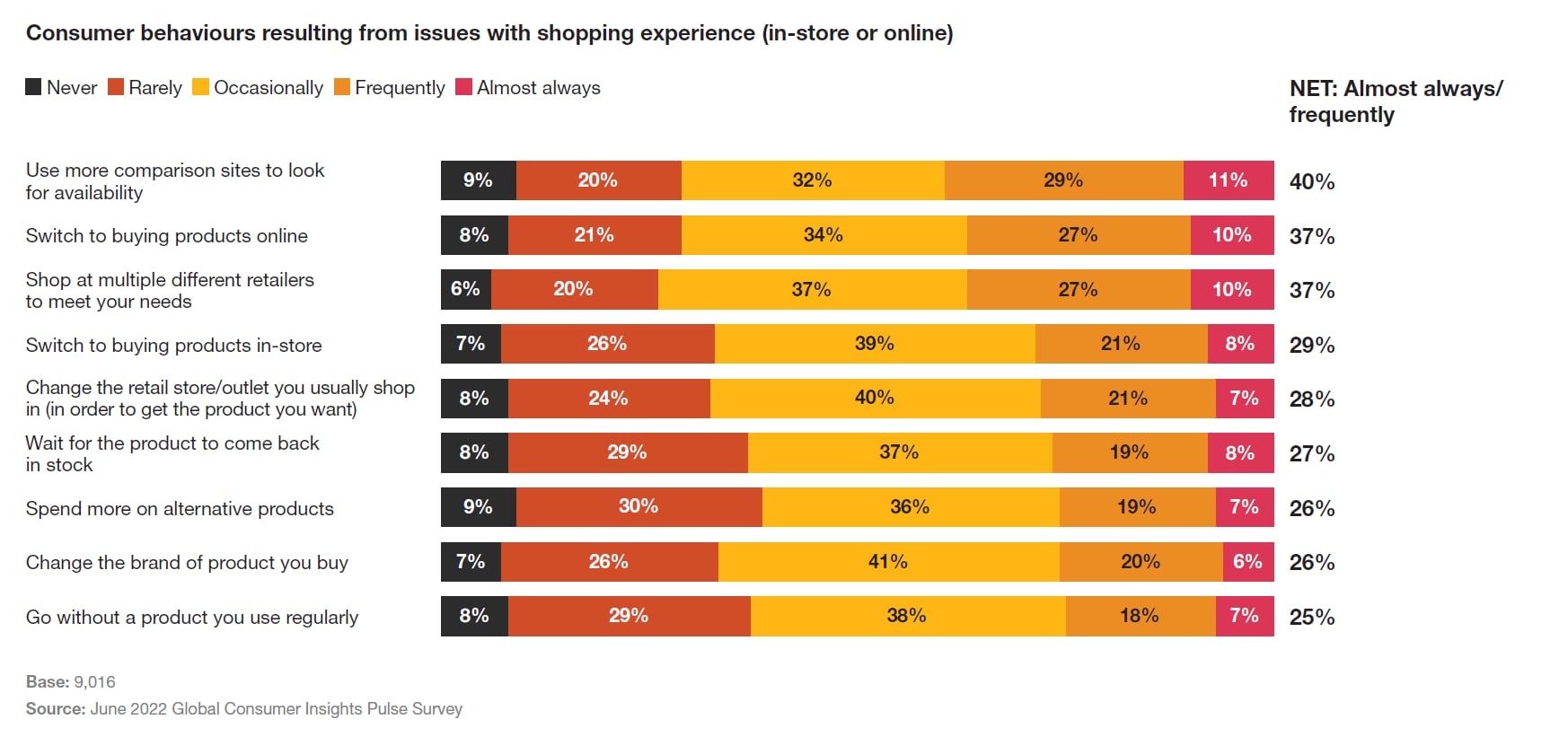 PwC Consumer Insights Pulse Survey: Consumer behaviour in unexpected ...