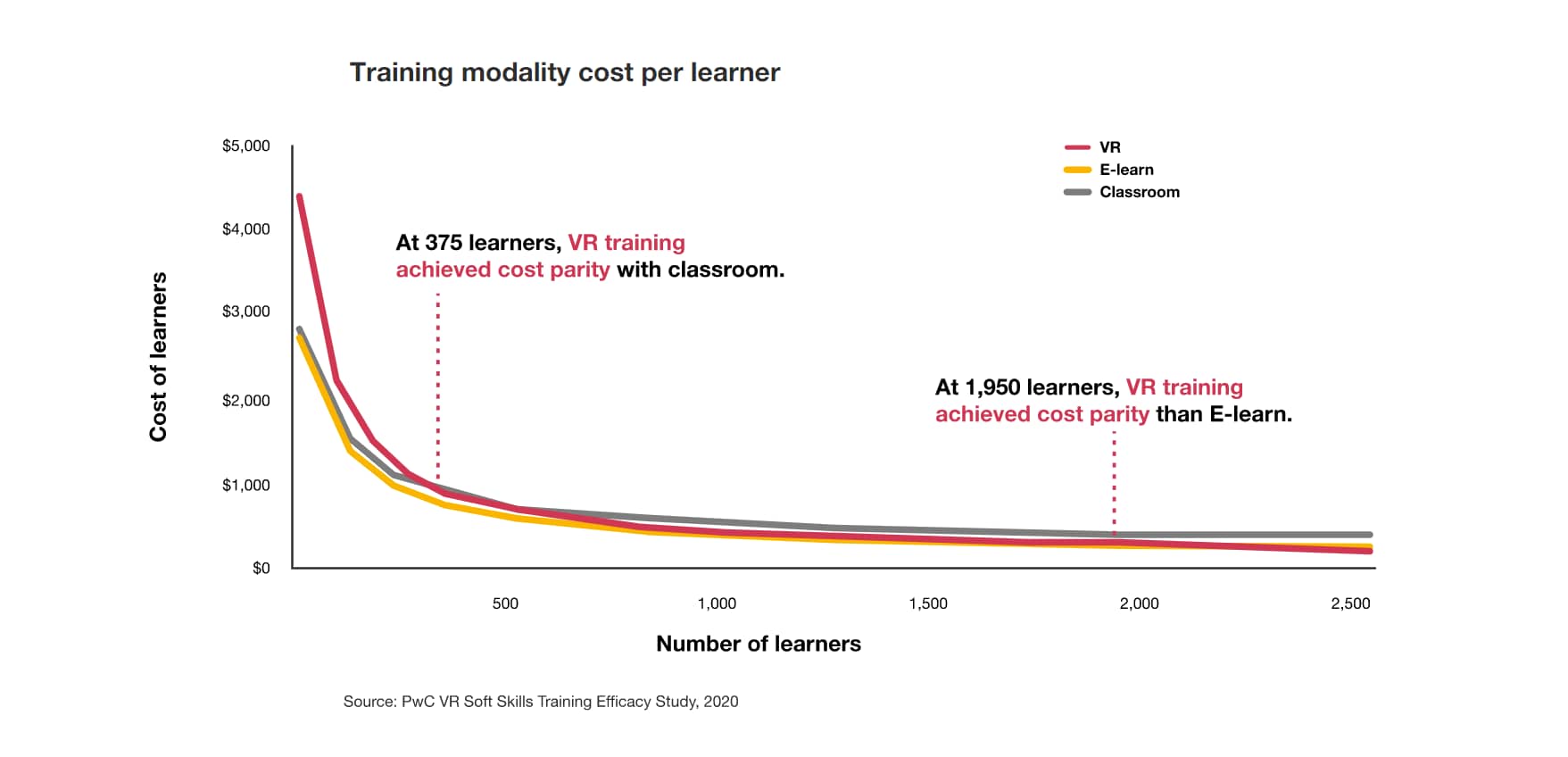 VR training to upskill employees faster