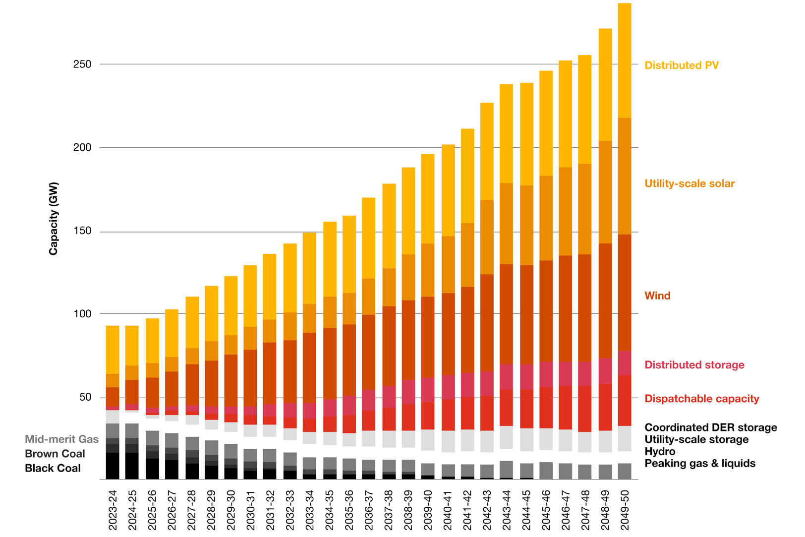 Signals are green for new investment in Australia’s transition to ...