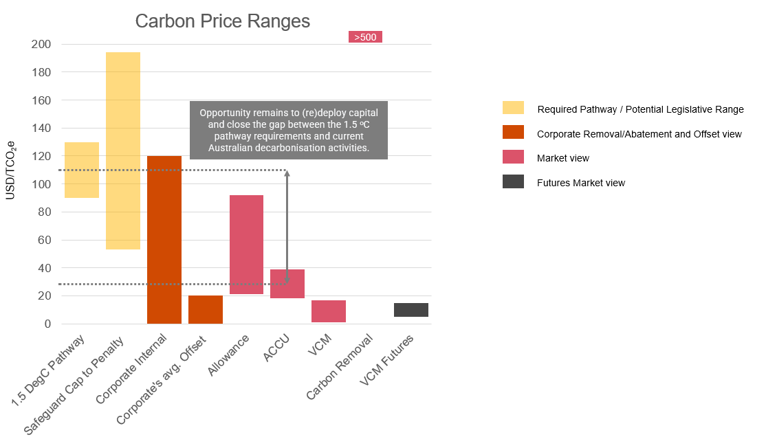 Understanding the value in carbon and where to start