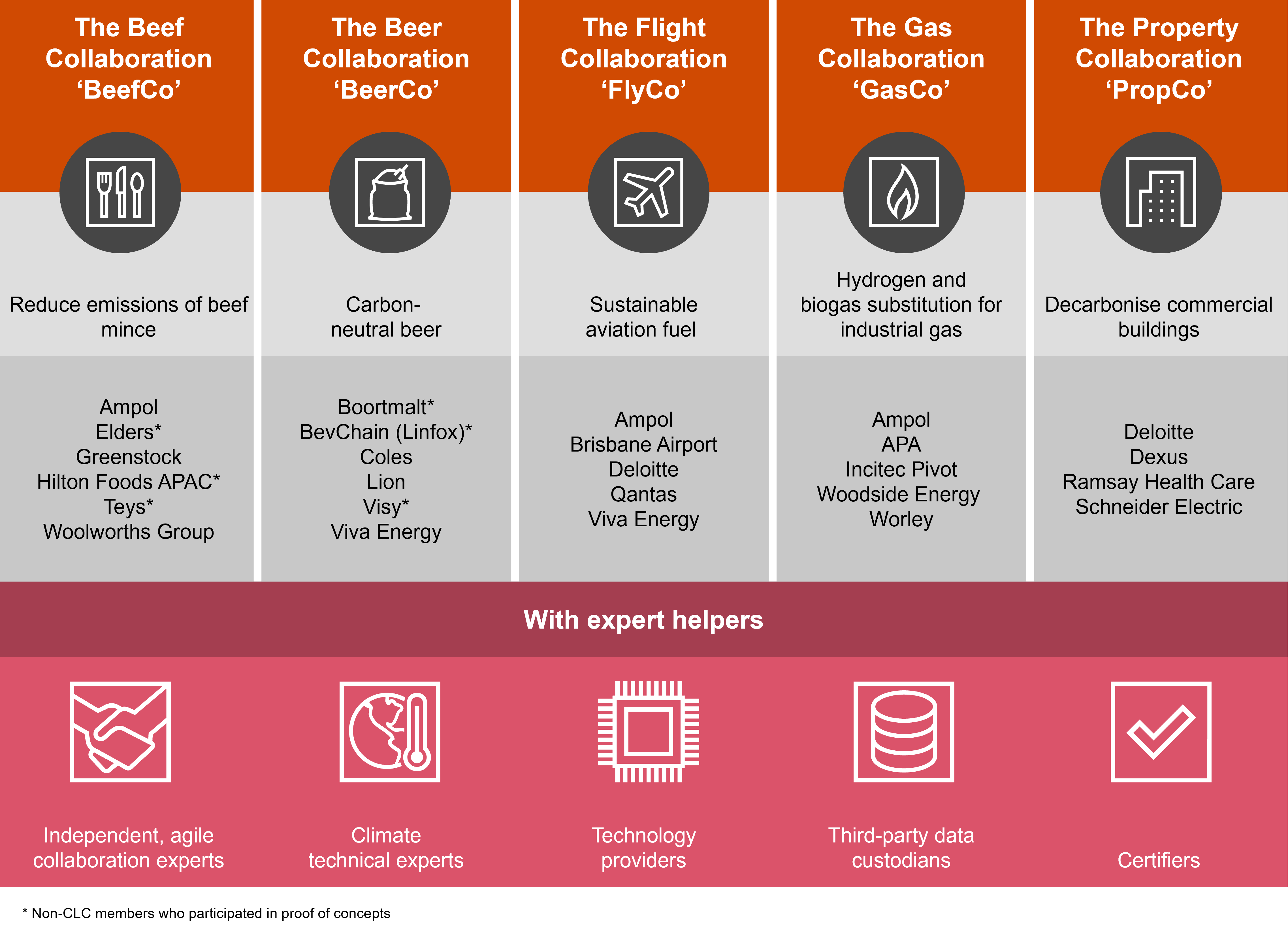 The Australian Climate Leaders Coalition | PwC Australia
