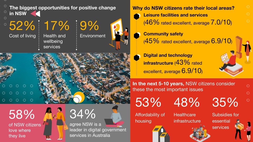 Nsw Citizen Pulse Check 2023 A View Beyond The Cost Of Living Crisis