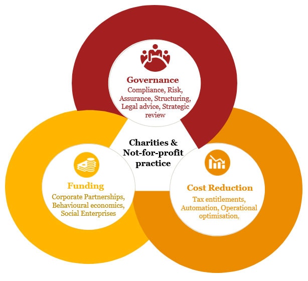 Charities and Not-for-profit practice | PwC Australia