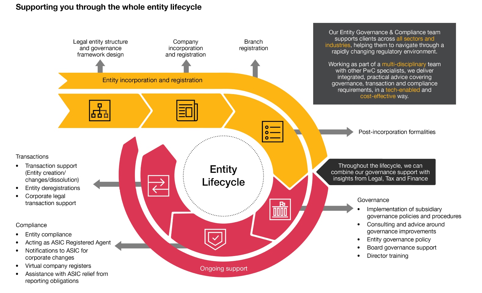 Entity Governance and Compliance | PwC Australia