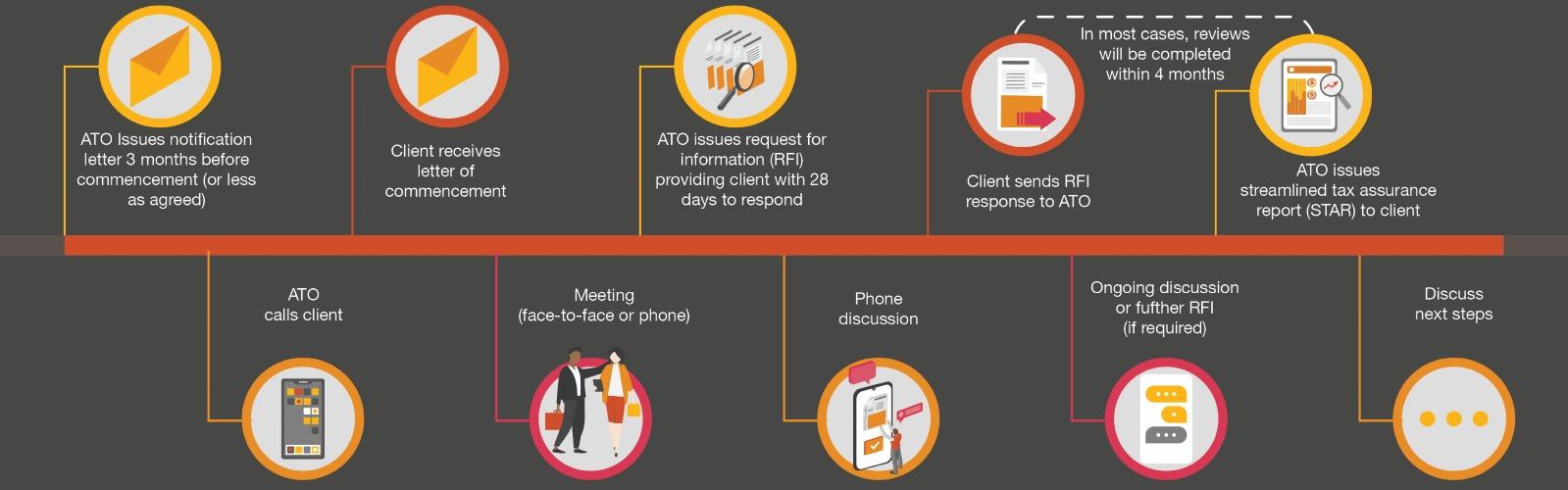 Preparing for ATO’s Next 5,000 compliance program for private groups