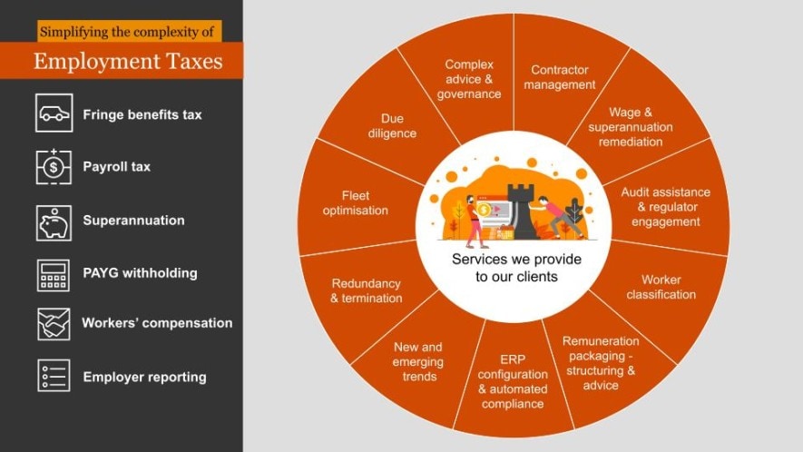 Employment Taxes | Tax Services | PwC Australia