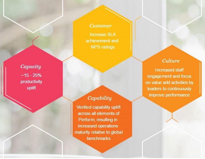 The Perform approach | Productivity | Consulting | PwC Australia